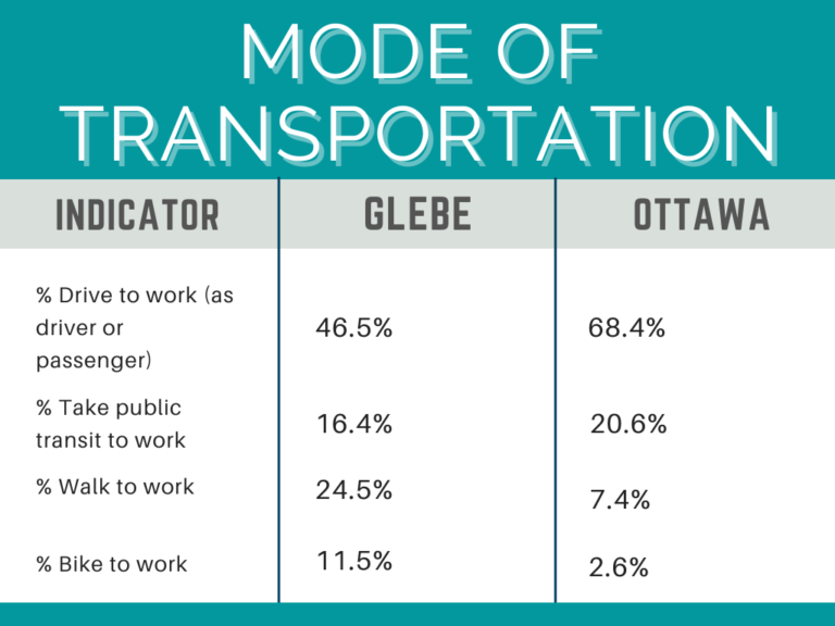 The Glebe Ottawa - Ottawa Neighbourhood Tour - Living in Ottawa